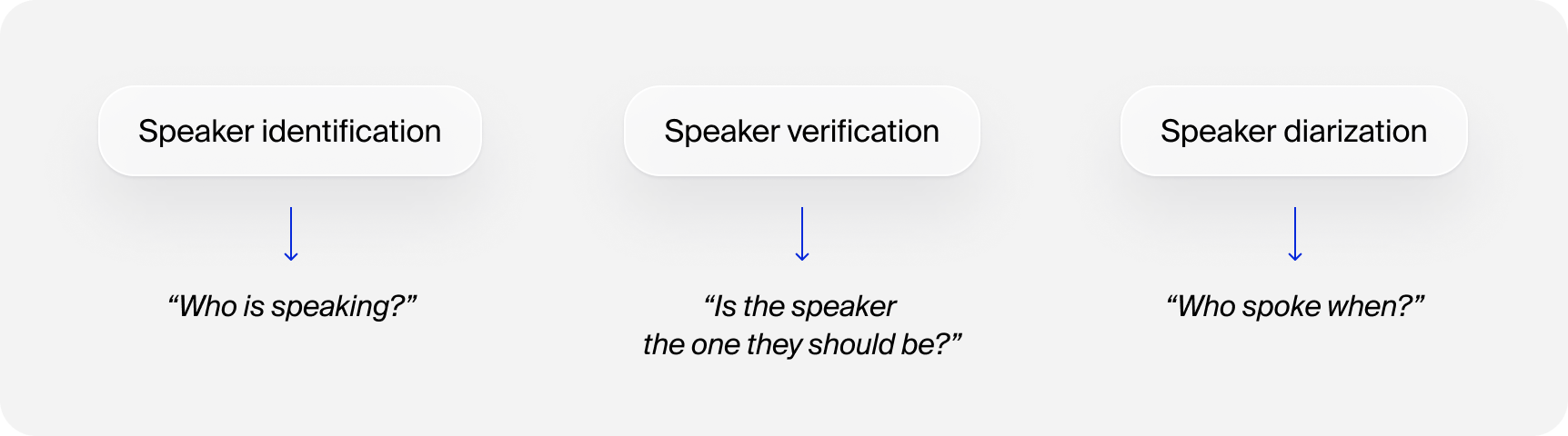 Gladia - An introduction to ASR speaker recognition: identification, verification and diarization